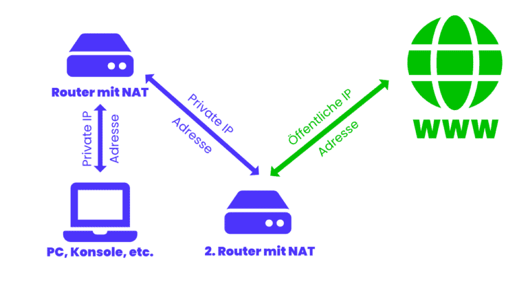 Wie entsteht eine „Doppelte NAT“ und was ist die Lösung? – Michael Liendl